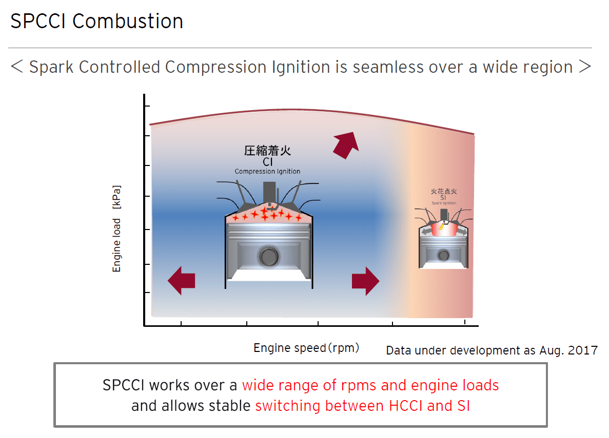 Mazda SkyActiv-X: analisi tecnica